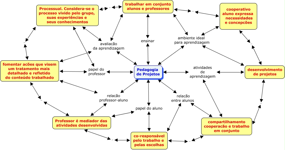 Pedagogia de Projetos-Izabel